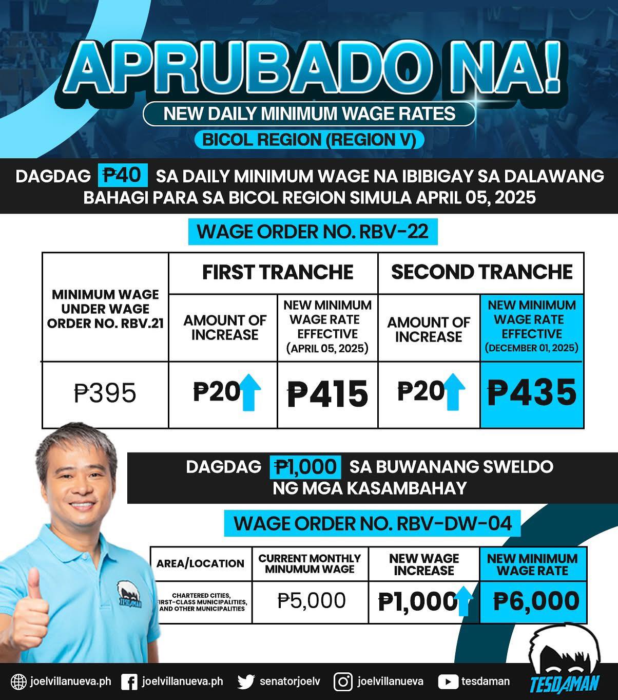 Villanueva: Bagong daily minimum wage rates ng Bicol Region at bagong ...